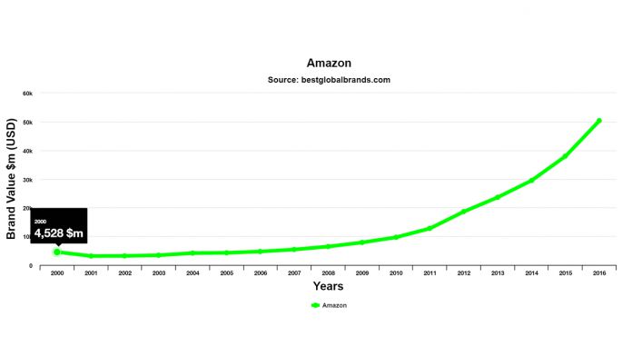 Interbrand: Microsoft Fourth in List of Best Global Brands of 2016 ...