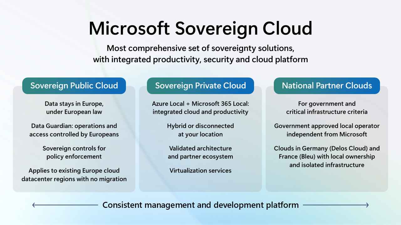 Microsoft Unveils Data Guardian for EU Data Sovereignty: A New Front in the EU Cloud War with ...