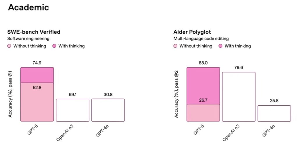 OpenAI Targets Developers With GPT-5 API Launch, Touting SOTA Coding Performance and New ...