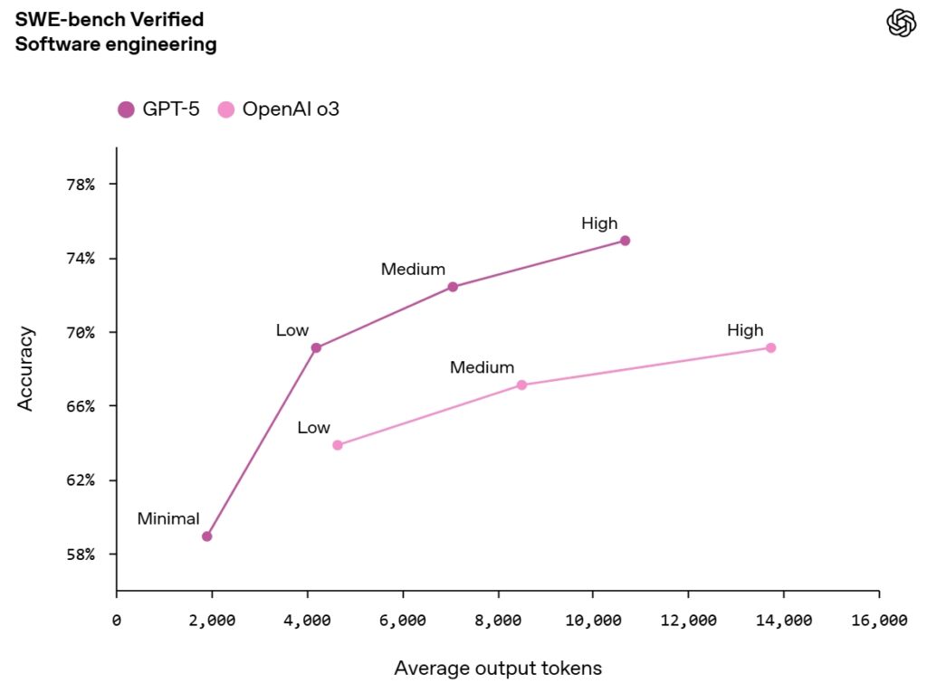 OpenAI Targets Developers With GPT-5 API Launch, Touting SOTA Coding Performance and New ...