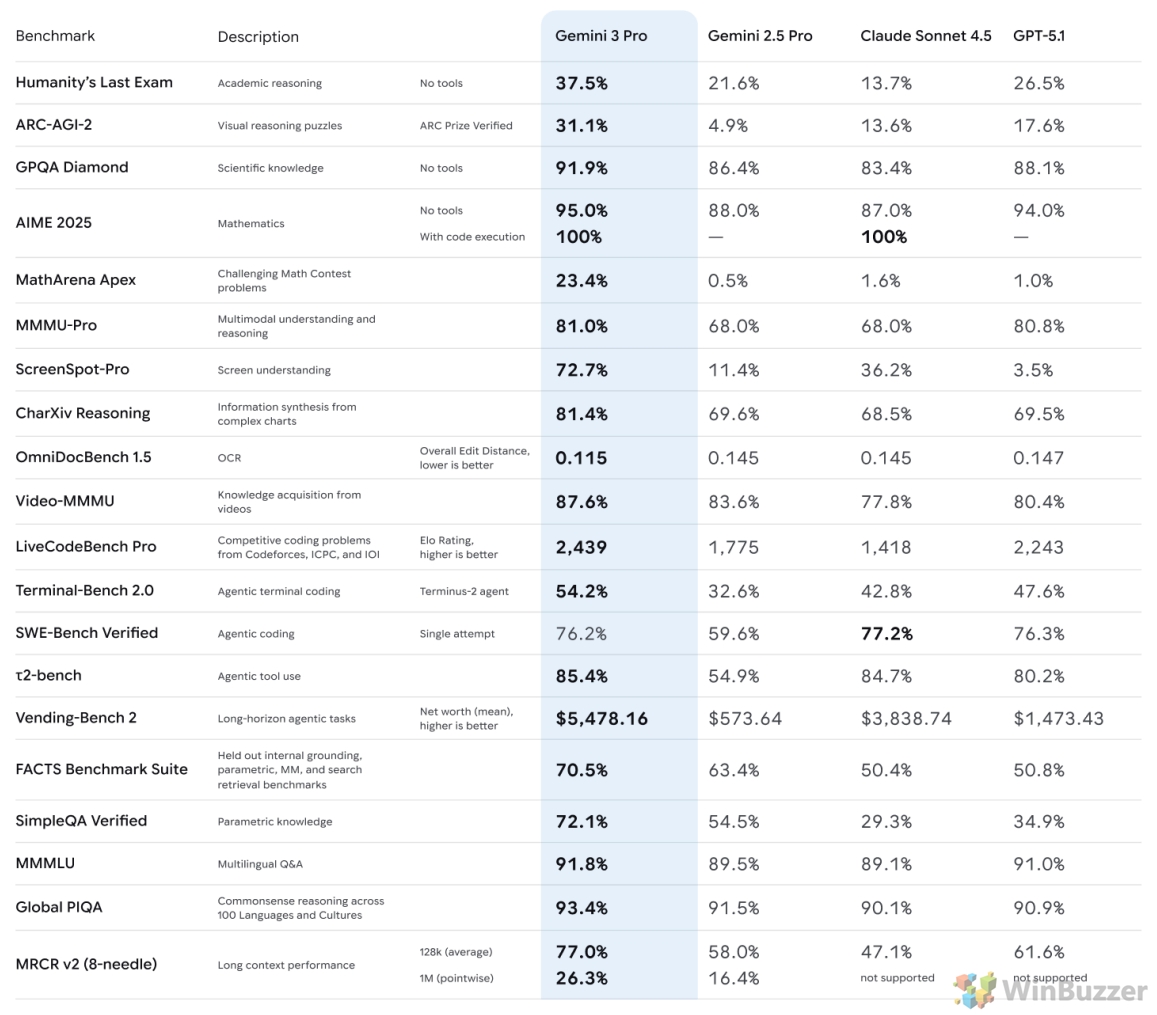 Google Launches Gemini 3 Pro and Antigravity IDE, Claiming Reasoning Lead Over GPT-5.1 - WinBuzzer