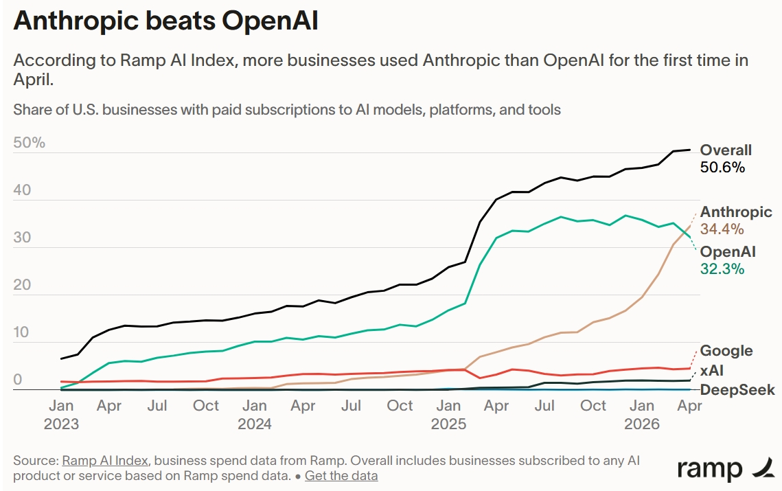 Anthropic Tops OpenAI in Ramp’s April Business AI Index - NewsBreak